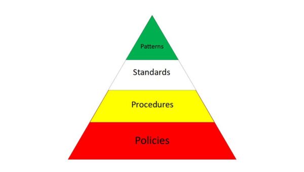 Three elements that complete the governance pyramid