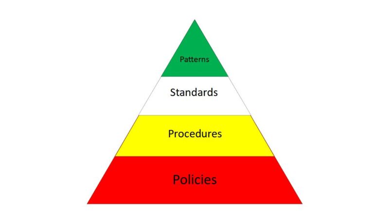Three elements that complete the governance pyramid