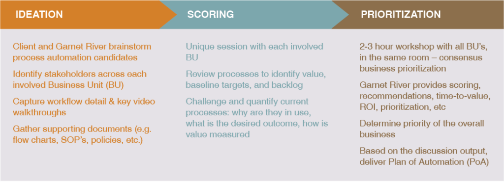 Process assessment drives successful RPA implementation