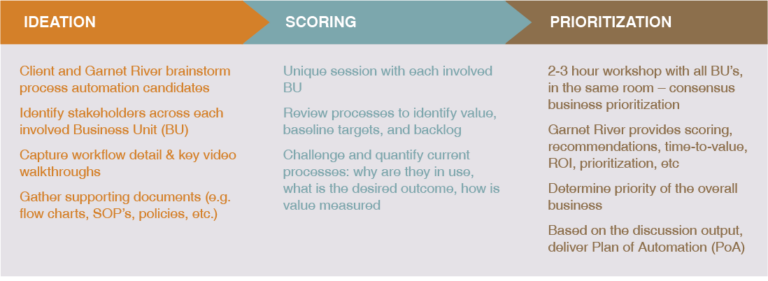 Process assessment drives successful RPA implementation